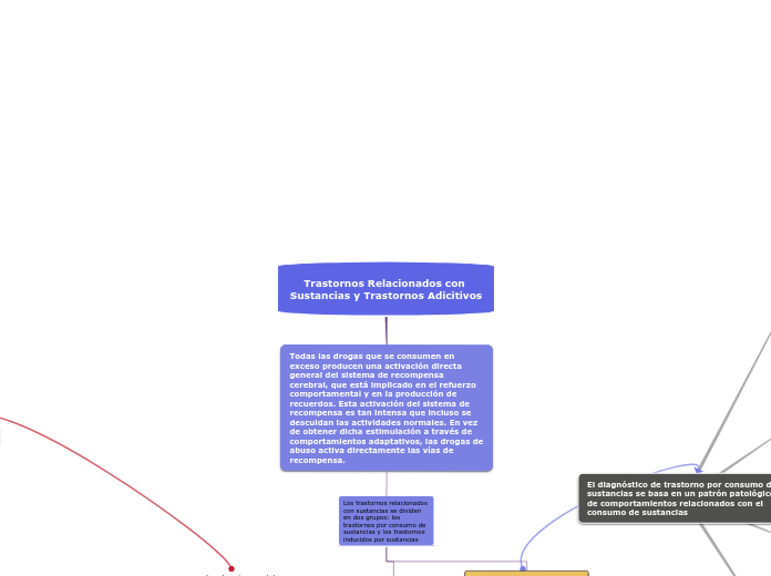 Trastornos Relacionados con Sustancias y T...- Mind Map Trastornos Relacionados con Sustancias y T...- Mind Map